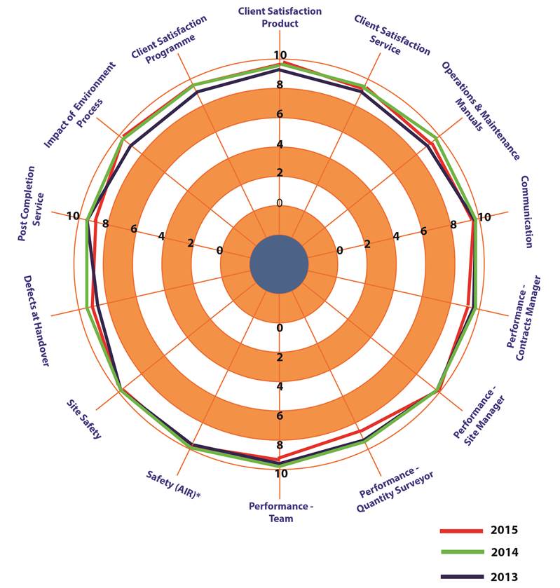 Key Performance Indicators | Conlon Living